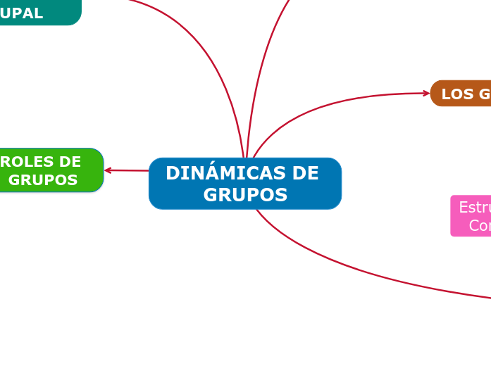 DINÁMICAS DE GRUPOS - Mind Map